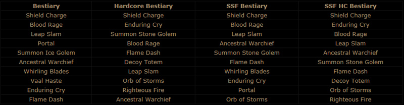 Path of Exile Guide: Skill Usage Statistics