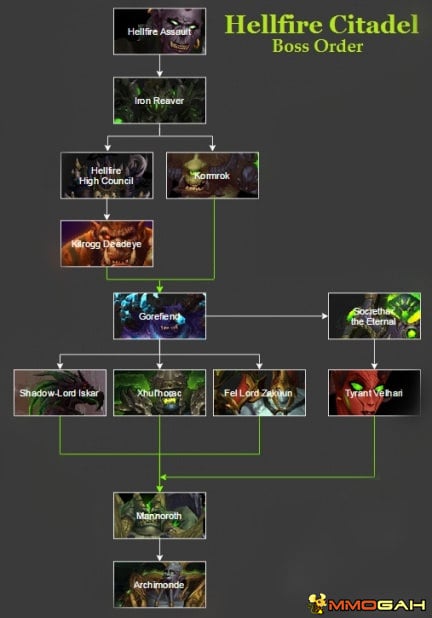 Guide to Hellfire Citadel Raid of World of Warcraft in Patch 6.2